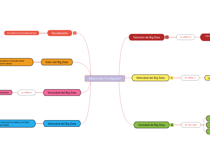 What are the 7 Vs of Big Data? - Mind Map