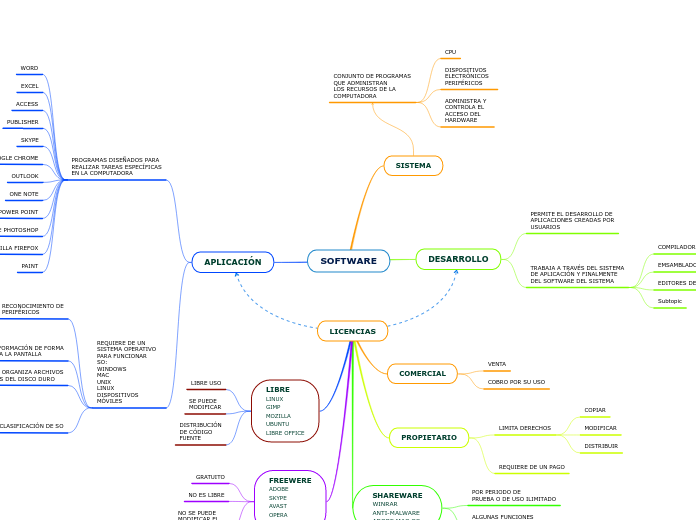 SOFTWARE - Mind Map