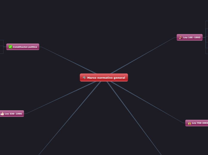 Marco normativo - Mind Map