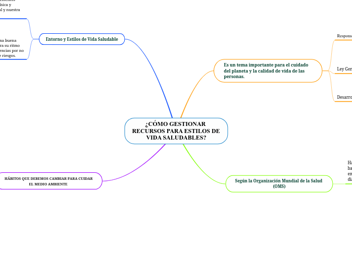 ¿CÓMO GESTIONAR RECURSOS PARA ESTILOS DE V...- Mind Map