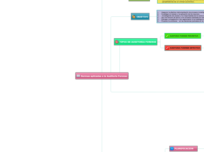 Normas aplicadas a la Auditoria Forense - Mind Map