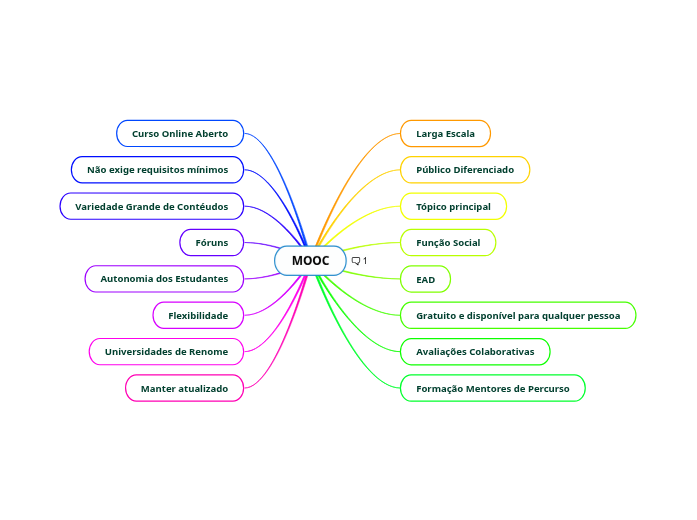 MOOC - Mind Map