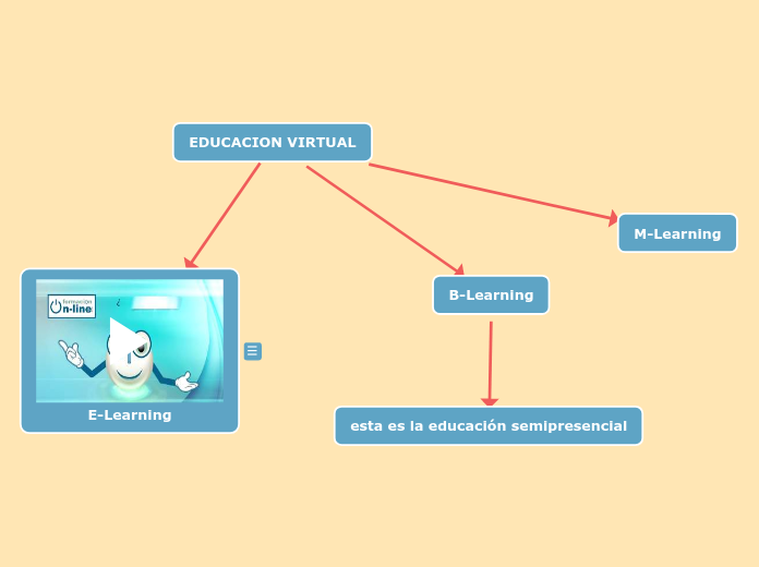 EDUCACION VIRTUAL - Mind Map