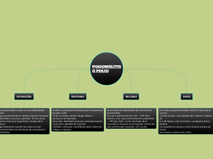 POLIOMELITIS O POLIO - Mind Map
