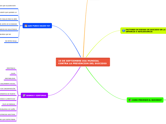 10 DE SEPTIEMBRE DIA MUNDIAL CONTRA LA PRE...- Mind Map