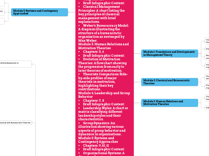 Module 1: Foundations and Developments in ...- Mind Map