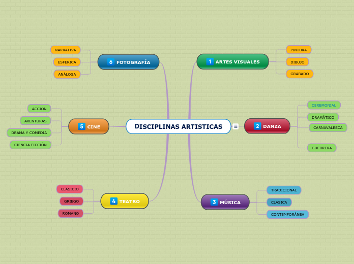 DISCIPLINAS ARTISTICAS - Mind Map DISCIPLINAS ARTISTICAS - Mind Map