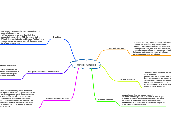 Método Simplex - Mind Map
