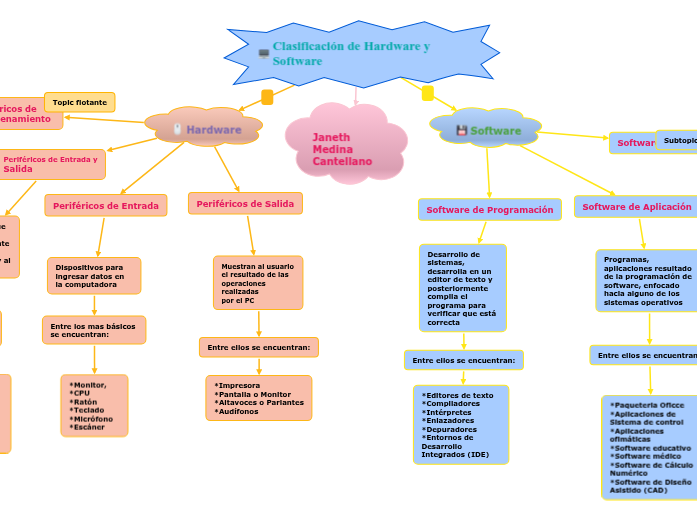 Clasificación de Hardware y Software - Mind Map
