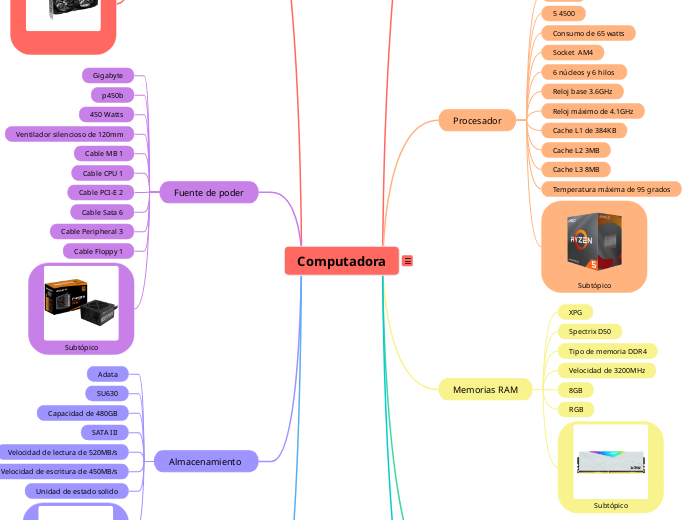 Computadora - Mind Map