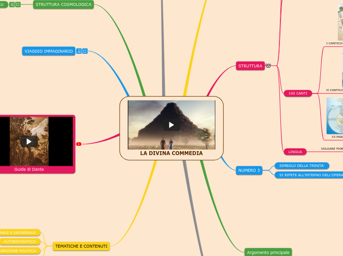 LA DIVINA COMMEDIA - Mind Map