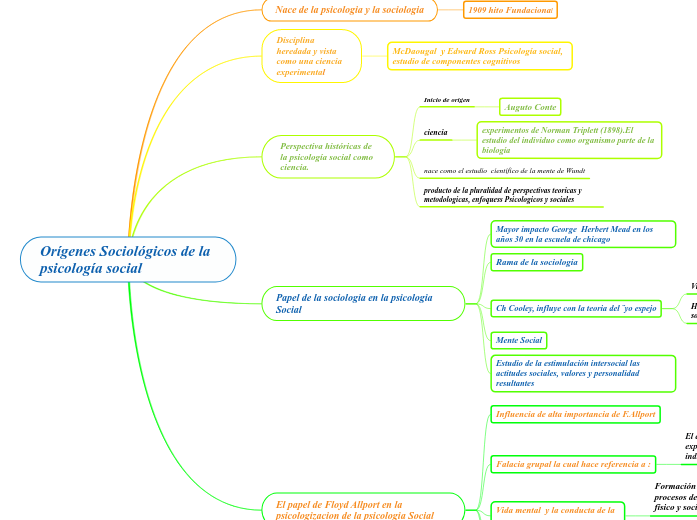 Orígenes Sociológicos de la psicología soc...- Mind Map