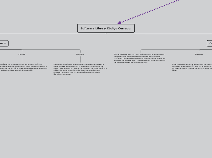 Software Libre y Còdigo Cerrado. - Mind Map
