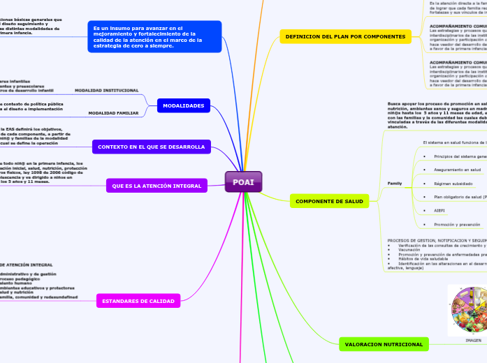 POAI - Mind Map