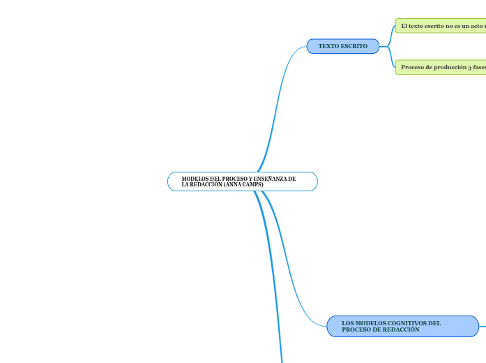 MODELOS DEL PROCESO Y ENSEÑANZA DE LA REDA...- Mind Map