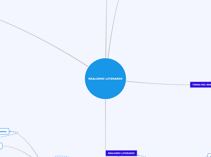REALISMO LITERARIO - Mind Map