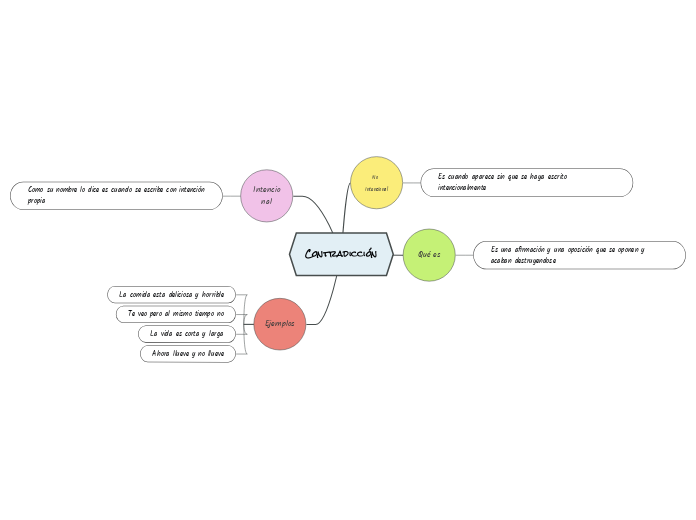 Contradicción - Mind Map