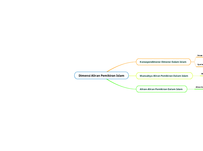 Dimensi Aliran Pemikiran Islam - Mind Map
