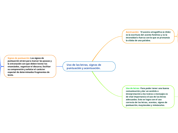 Uso de las letras, signos de puntuación y ...- Mind Map