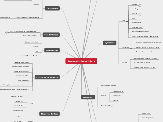 Traumatic Brain Injury - Mind Map