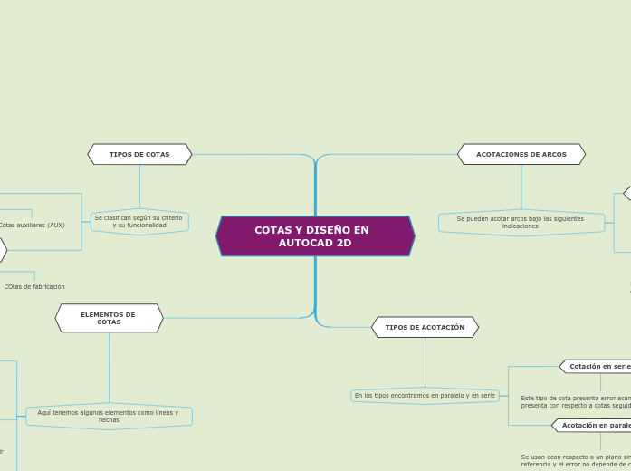 HERRAMIENTAS DISEÑO AUTO CAD 2D - Mind Map