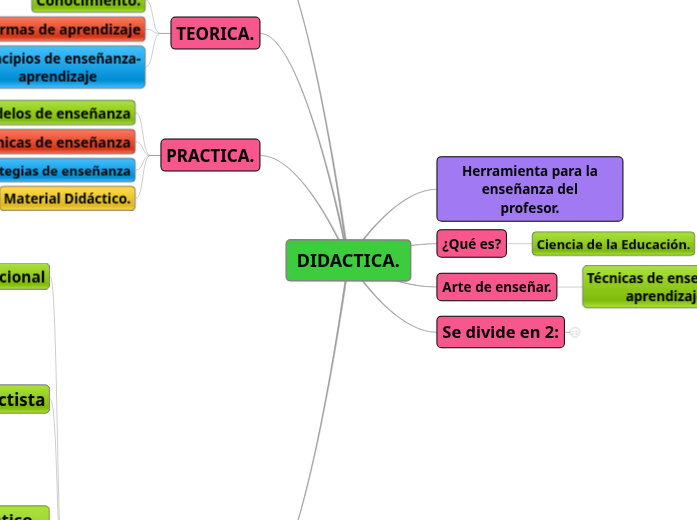 DIDACTICA. - Mind Map