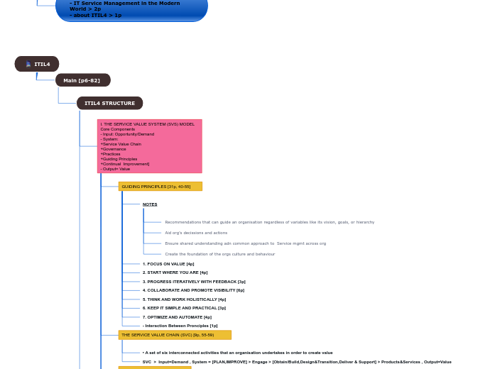 ITIL4 - Mind Map
