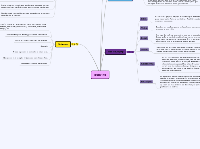 Bullying - Mind Map