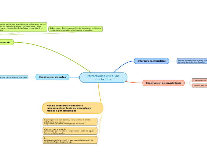 Interactividad uno a uno con tu tutor - Mind Map