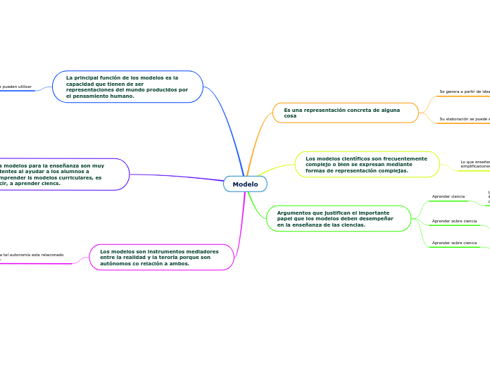 Modelo - Mind Map