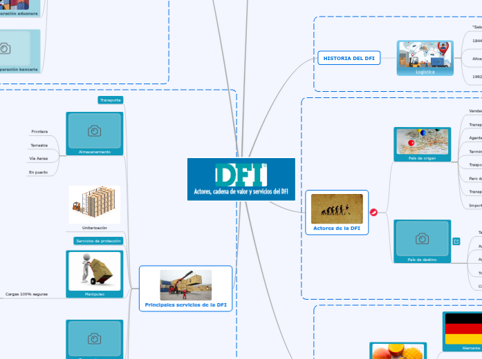 Actores, cadena de valor y servicios del D...- Mind Map