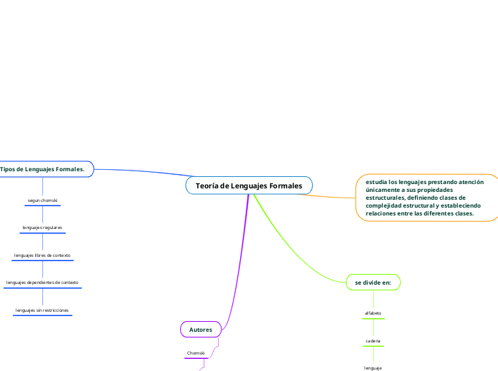 Teoría de Lenguajes Formales - Mind Map