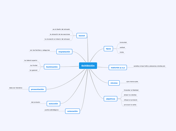 Exhibición - Mind Map