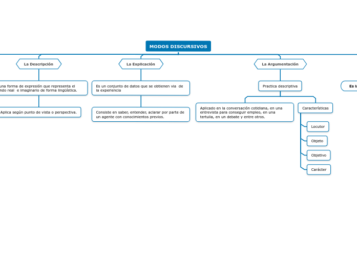MODOS DISCURSIVOS - Mind Map