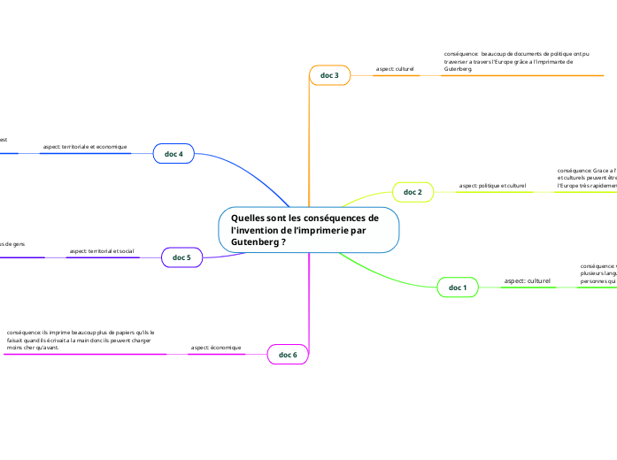 Quelles sont les conséquences de l'in...- Carte Mentale Quelles sont les conséquences de l'in...- Carte Mentale