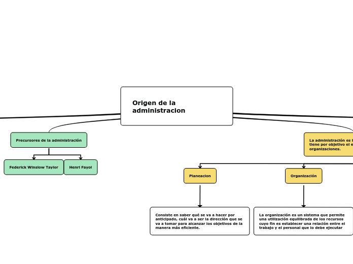 Origen de la administracion - Mind Map