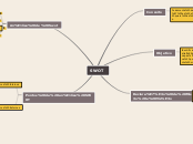 SWOT - Mind Map