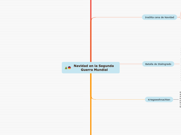 Navidad en la Segunda Guerra Mundial - Mind Map