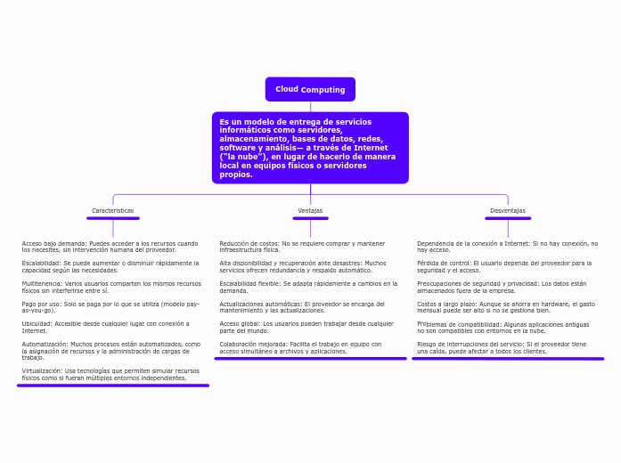 Ciclo de vida del software - Mind Map