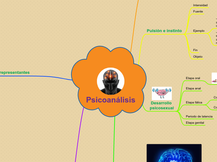 Psicoanálisis - Mind Map