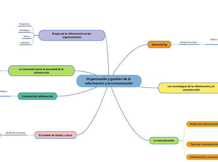 Organización y gestión de la información y...- Mind Map