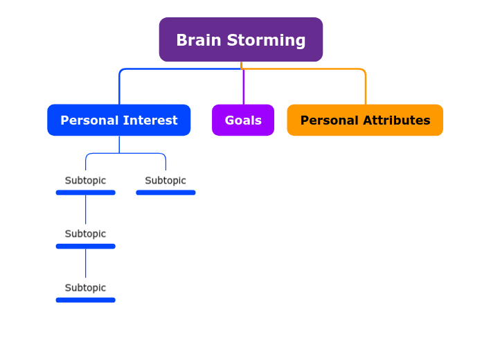 Brain Storming - Mind Map