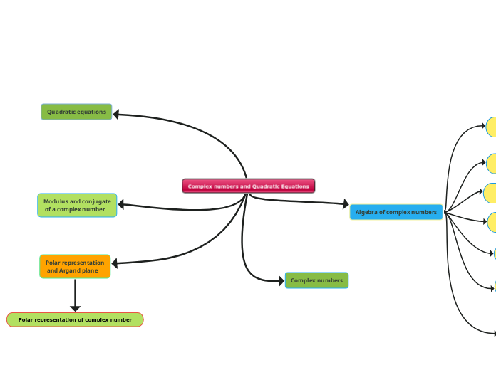 Complex numbers and Quadratic Equations - Mind Map