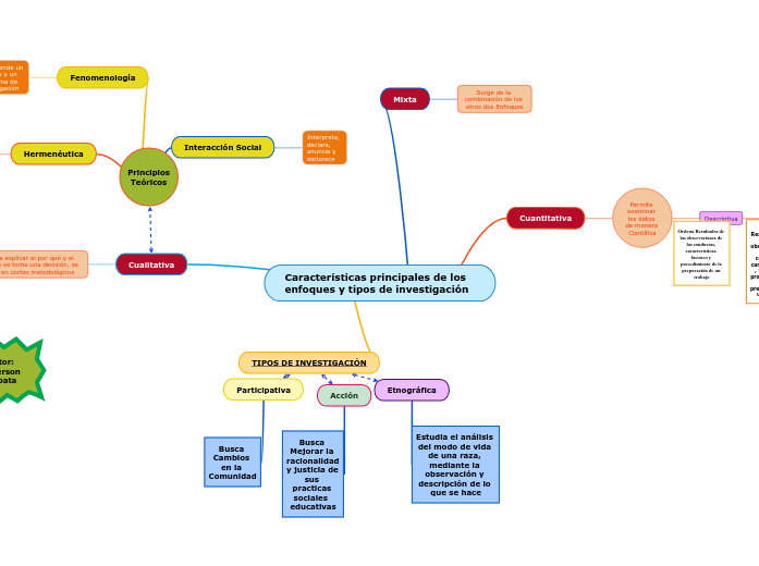 Características principales de los enfoque...- Mind Map