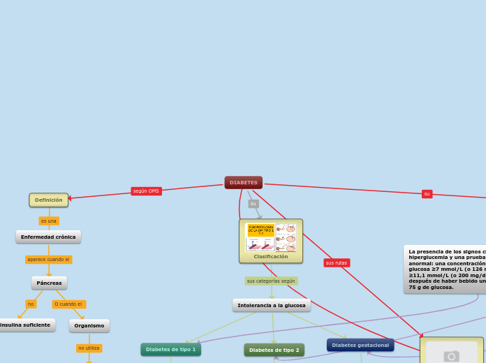 DIABETES - Mind Map