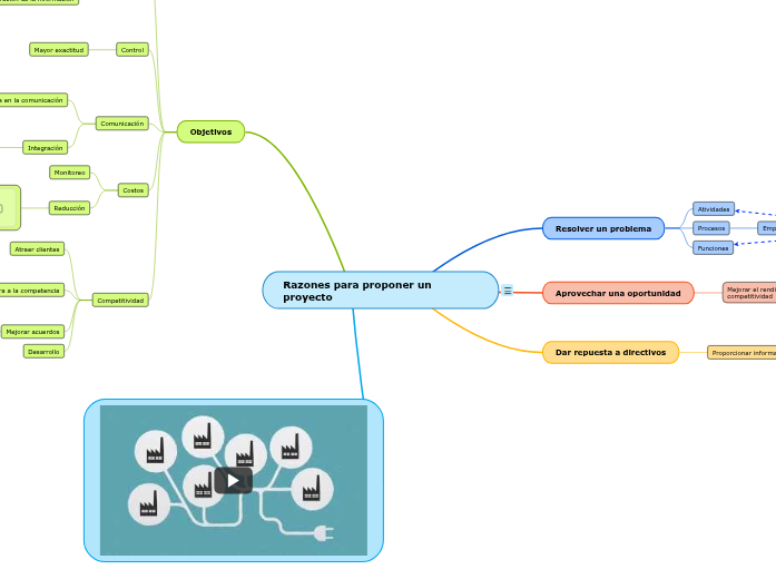 Razones para proponer un proyecto - Mind Map