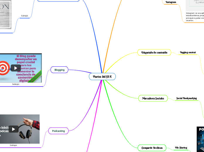 Partes del SLE - Mind Map
