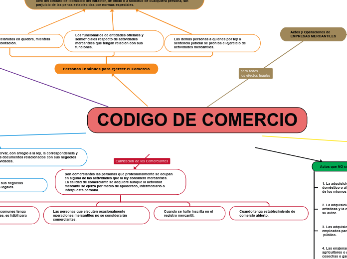 CODIGO DE COMERCIO - Mind Map