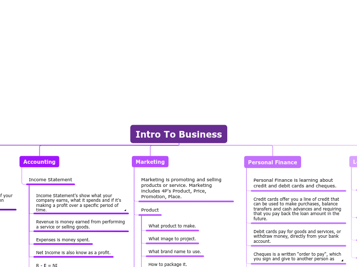 Intro To Business - Mind Map