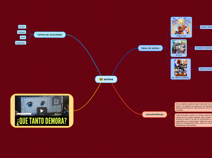 anime - Mind Map